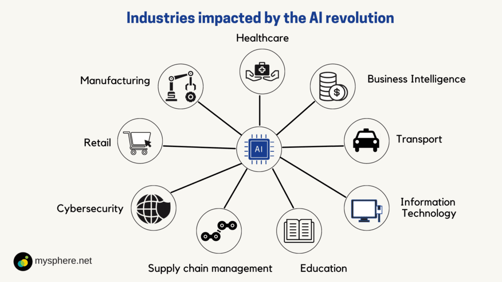 Future-proof AI Careers - MySphere